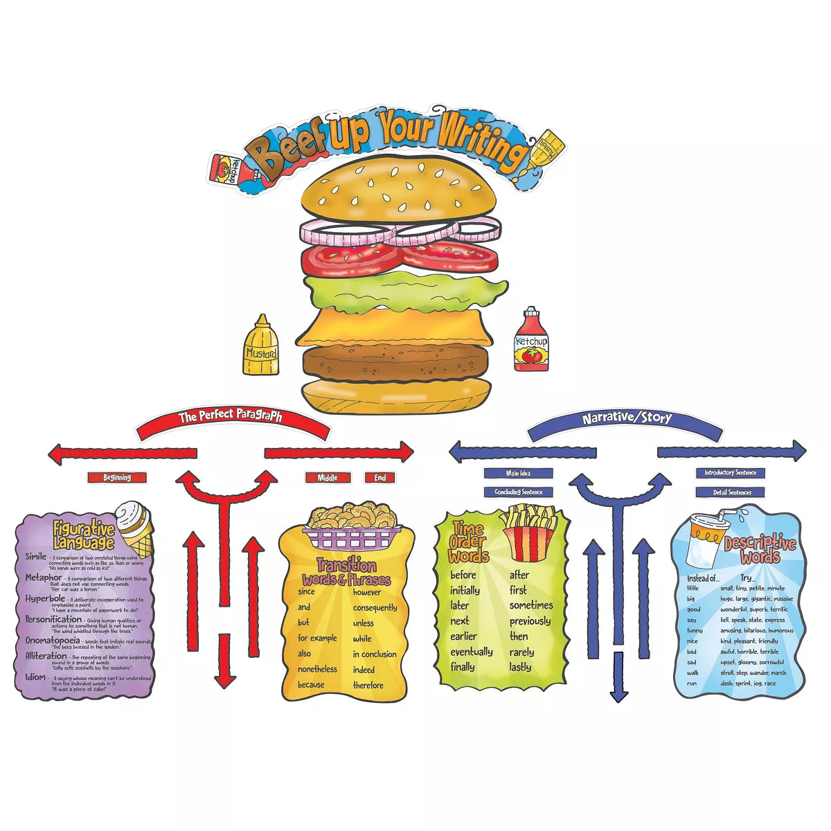 FAST FOOD BEEF UP WRITING BULLETIN BOARD – Learning Post & Toys