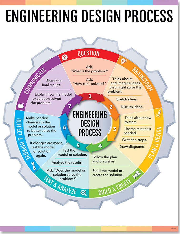 Engineering Design Process Chart – Learning Post & Toys