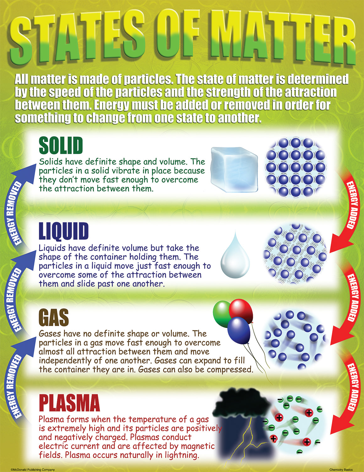 Chemistry Basics Poster Set – Learning Post & Toys